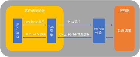 一文搞懂Ajax是什么 云社区 华为云