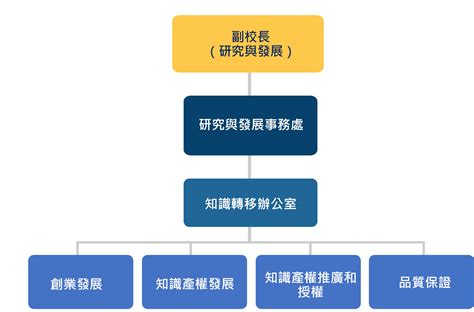 教大的知識轉移 知識轉移