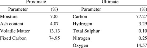 Proximate And Ultimate Analysis Of Coconut Shell Charcoal Download