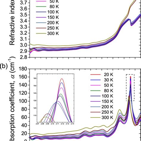 Color Online Refractive Index A And Absorption Coefficient B Of Download Scientific