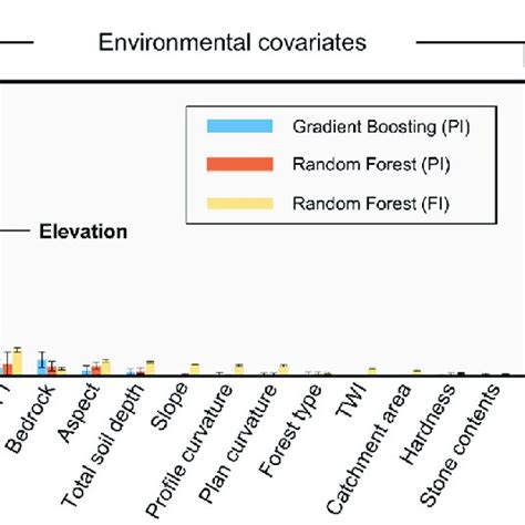 A The Variable Importance Of Each Predictor And B The Summation Download Scientific