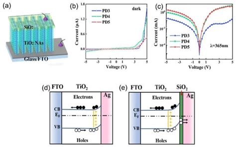 Nanomaterials Free Full Text A Review On The Progress Of Optoelectronic Devices Based On