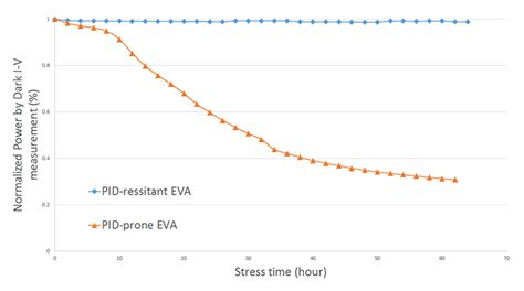Characterisation And Reliability Of Pv Modules