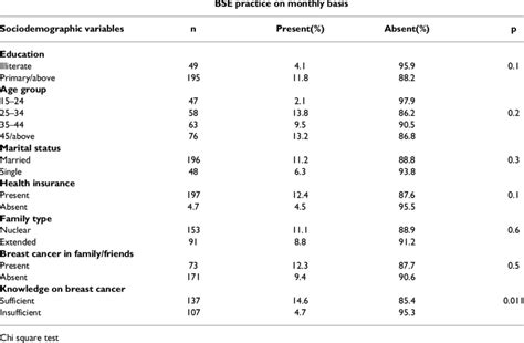 The Relations Between Sociodemographic Variables And Bse Practice On
