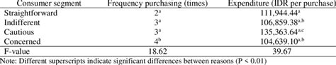 Purchase Decision Behavior On Beef Product Download Scientific Diagram