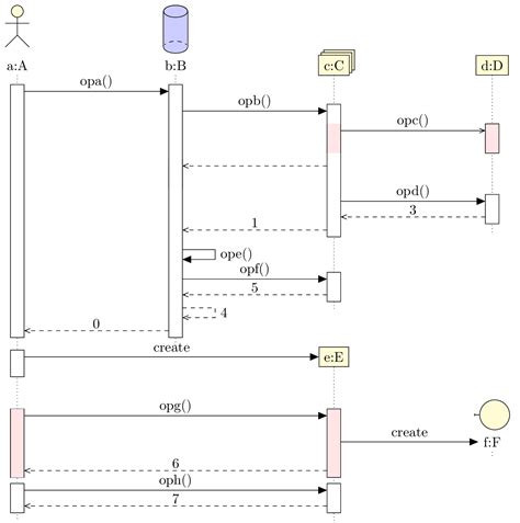 Message Sequence Diagram As Per Ieee Standards Batmanretro