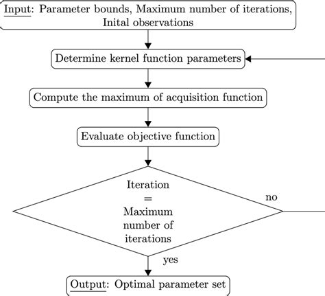 bayesian optimization flowchart download scientific diagram