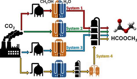 甲醇电化学还原co2生产甲酸甲酯途径的比较技术经济分析acs Sustainable Chemistry And Engineering X Mol
