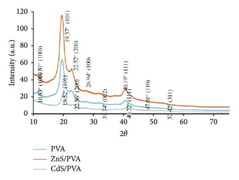 Xrd Diffractions Patterns Of Pure Pmma And Its Respective Download