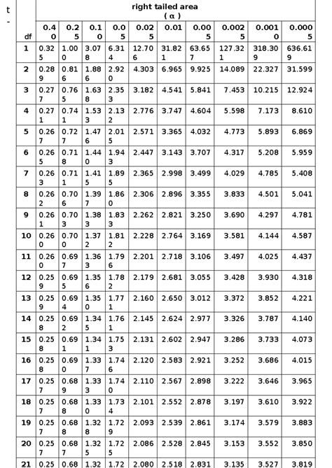 T Table T TABLE T Df Right Tailed Area 0 0 0 0 1 0