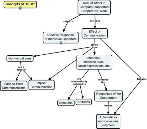 Organizational Trust Role Of Affect In Computer Supported Cooperative Work