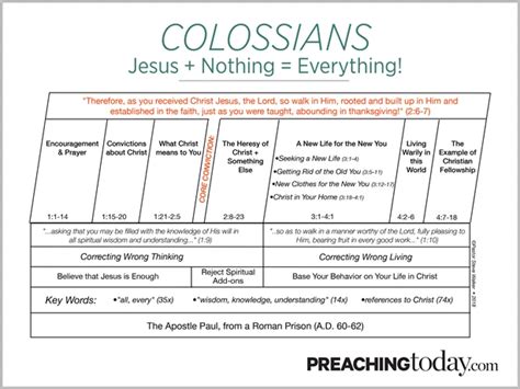 Chart Preaching Through Colossians Preaching Today