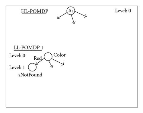 Example Query “where Are The Blue Circles” Ll Pomdp Reward