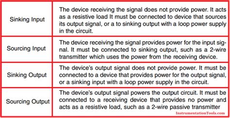 Difference Between The Sinking And Sourcing Inst Tools