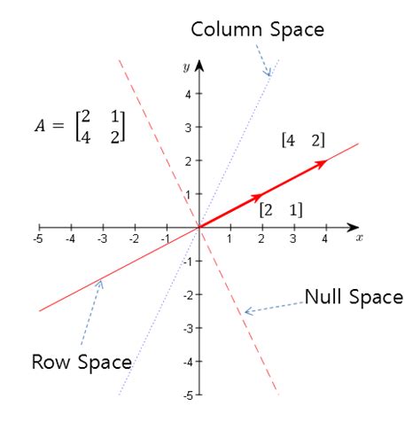 Relationship of Four Fundamental Subspaces 공돌이의 수학정리노트 Angelo s Math Notes