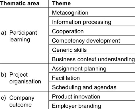 Overview Of The Analytical Themes Download Scientific Diagram