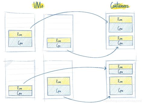 kubernetes介绍篇：是什么 为什么要用它？ 为什么要用kubernetes csdn博客