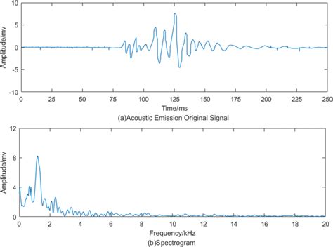 Frequency Domain Analysis Of A Rupture Signal A Acoustic Emission Download Scientific Diagram