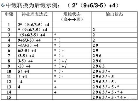 中缀表达式转后缀表达式 And 后缀表达式求值 And 后缀表达式建树 Csdn博客