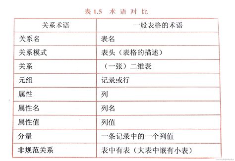 《数据库系统概论》学习笔记——王珊 萨师煊数据库学习资料 Csdn博客