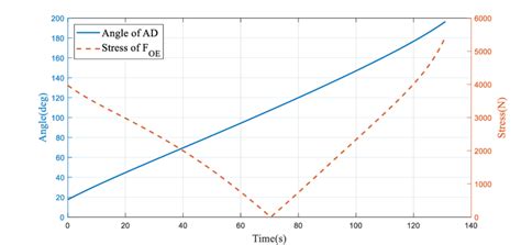 Ad Angle And Hydraulic Cylinder Force Curve Obtained By Matlab