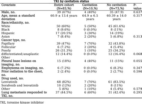 Characteristics Of Patients With Metastatic Thyroid Cancer To The Lung Download Scientific