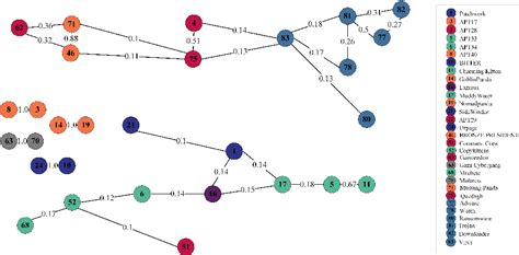 Figure 1 From Advanced Persistent Threat Group Correlation Analysis Via Attack Behavior Patterns
