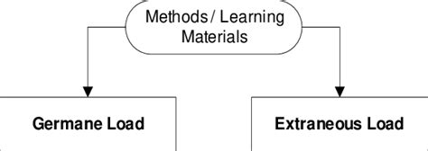 Interplays Within An Intrinsic Extraneous And Germane Load Download Scientific Diagram