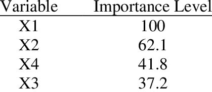Level Of Importance Of Predictor Variables Download Scientific Diagram