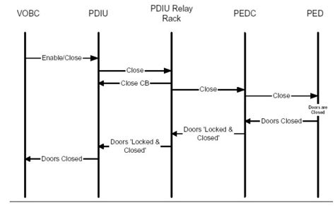 Railway Platform Door Interface Unit Railway Signalling Concepts