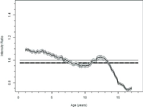 Male Versus Female Intensity Ratio Estimates And 95 Confidence Download Scientific Diagram