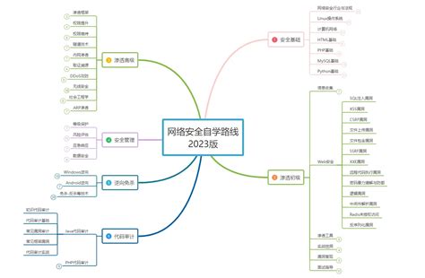 自学黑客（网络安全），一般人我劝你还是算了！ 哔哩哔哩