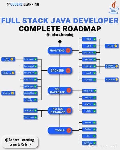 Moheed Dar On Linkedin Java Fullstackdeveloper Programming