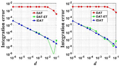 Integration Error Versus H When The Field Projection Is At U 1 1 And Download Scientific