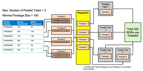Parallel Processing Of Scheduling Bdr Creation Sap Community