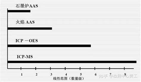 七大元素分析仪器的比对，真正搞懂他们的不同！ 知乎