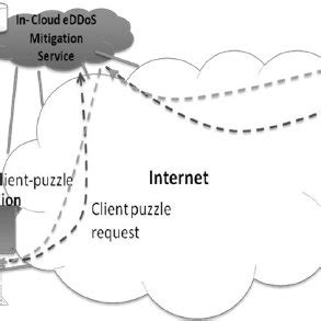 In Cloud Mitigation Service Architecture Download Scientific Diagram