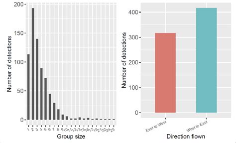 Exploratory Analysis For Caribou Group Size Distribution Among Download Scientific Diagram