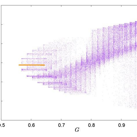 Left Projections Of Isoenergetic Orbits On The G R Plane Right Download Scientific