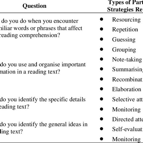 Descriptive Statistics Of Metacognitive Strategies Download Table