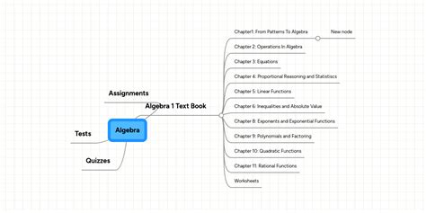 Algebra Mindmeister Mind Map