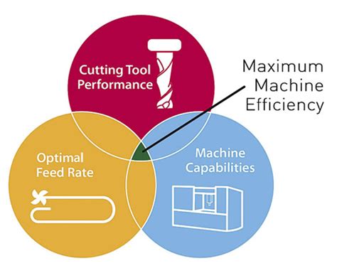 Achieving Machining Effectiveness Cutting Tool Engineering