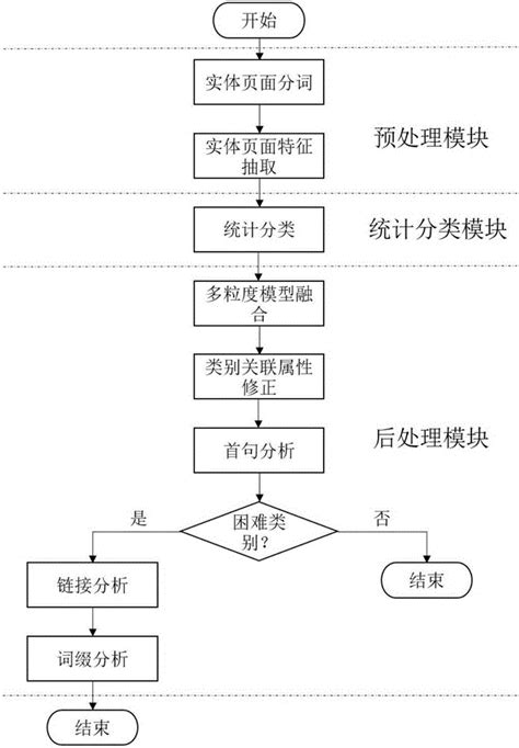Linked Data Oriented Entity Classification Method And System Eureka Patsnap