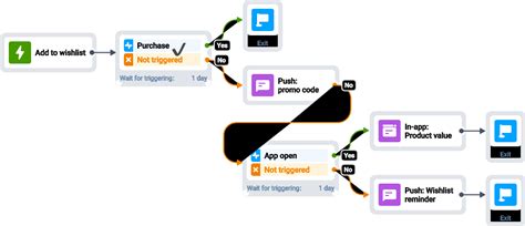One Tool To Engage Retain And Convert Pushwoosh Customer Journey