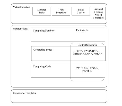 Filemap Template Metaprogrammingpng Expertizawiki