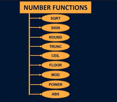 Oracle Sql Number Functions The Oracle Numeric Functions Take A By