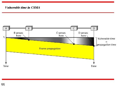Multiple Access 1 2 Taxonomy Of Multipleaccess Protocols