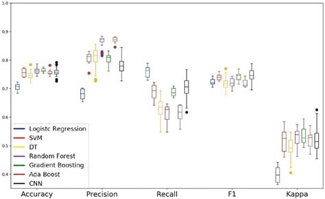 performance of the models with the features collected by the gyroscope
