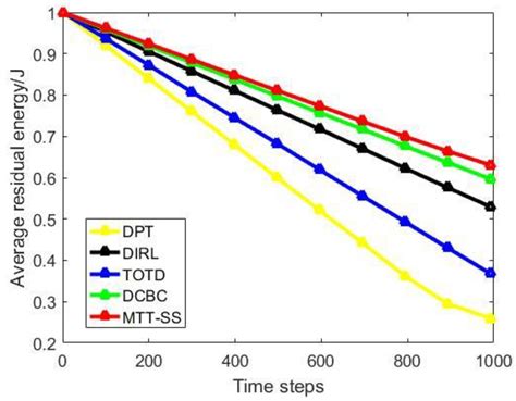 Sensors Free Full Text An Improved Q Learning Based Sensor