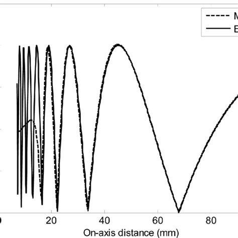 on axis pressure distribution for a 6 35 mm radius planar piston